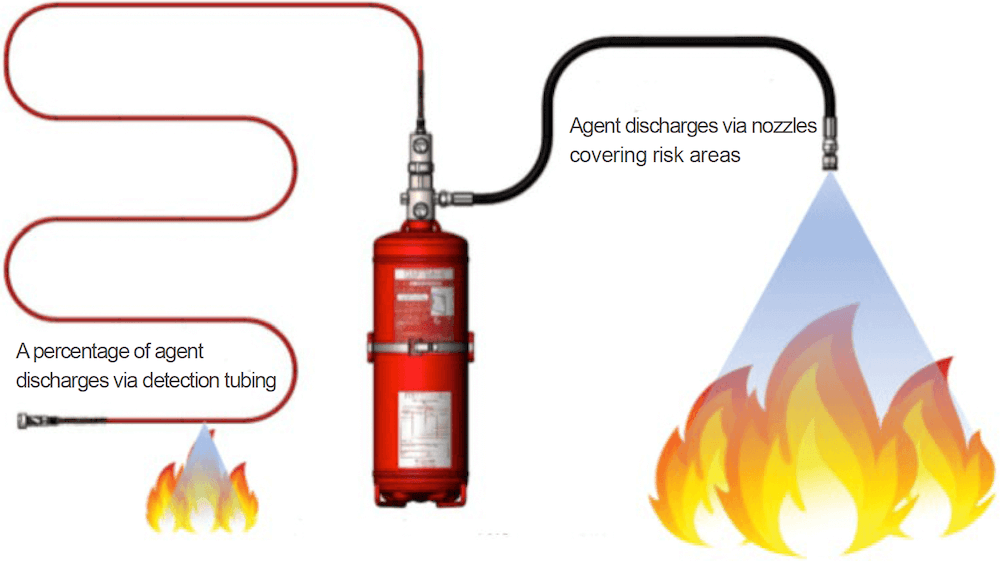 Cara Kerja Sistem Pemadam Kebakaran Otomatis | Fire Suppression System - PT Mitra Energi Abadi